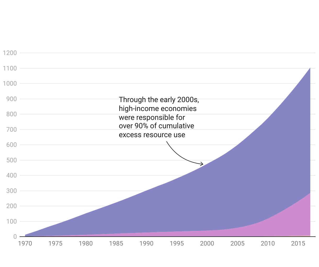 Responsibility for Excess Resource Use - Global Inequality