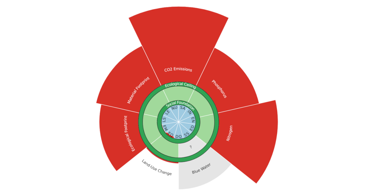 Planetary Doughnuts | Global Inequality